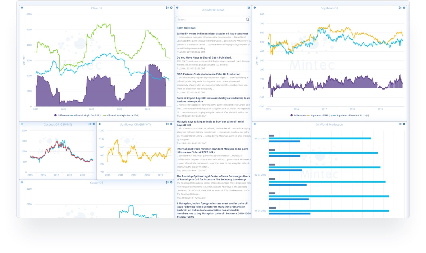 Commodity Price Analytics | Mintec Analytics | Mintec